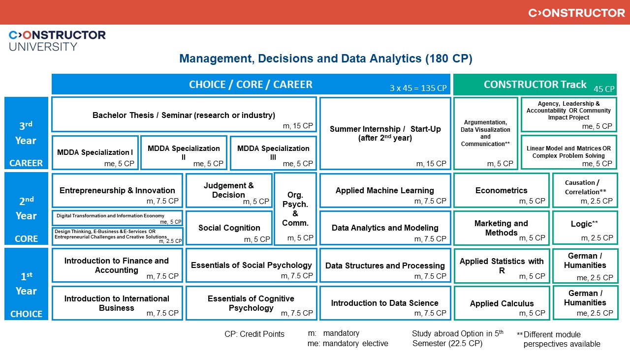 Management, Decisions and Data Analytics | Constructor University